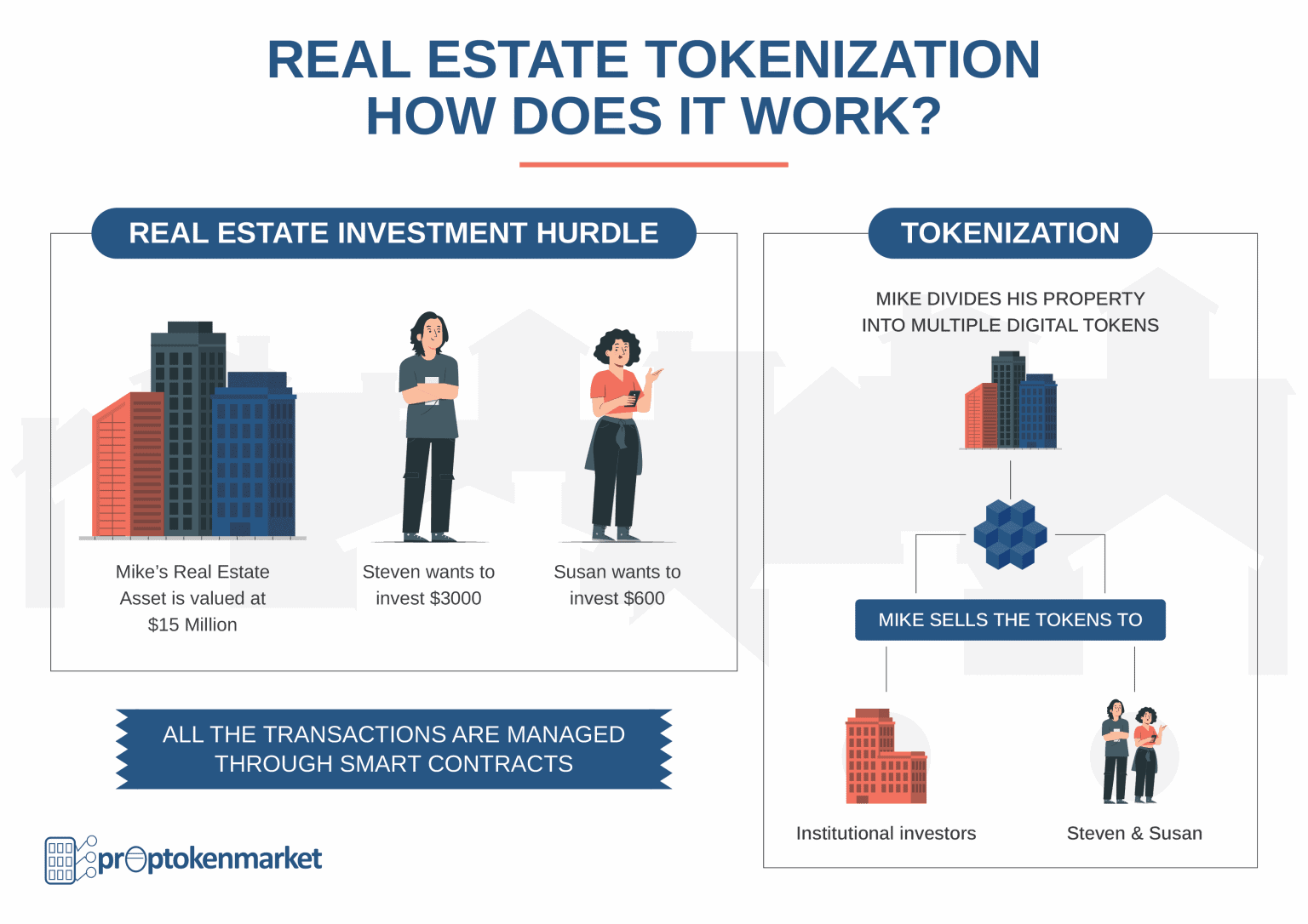 Real Estate Tokens - Tokenized Real Estate - Proptokenmarket